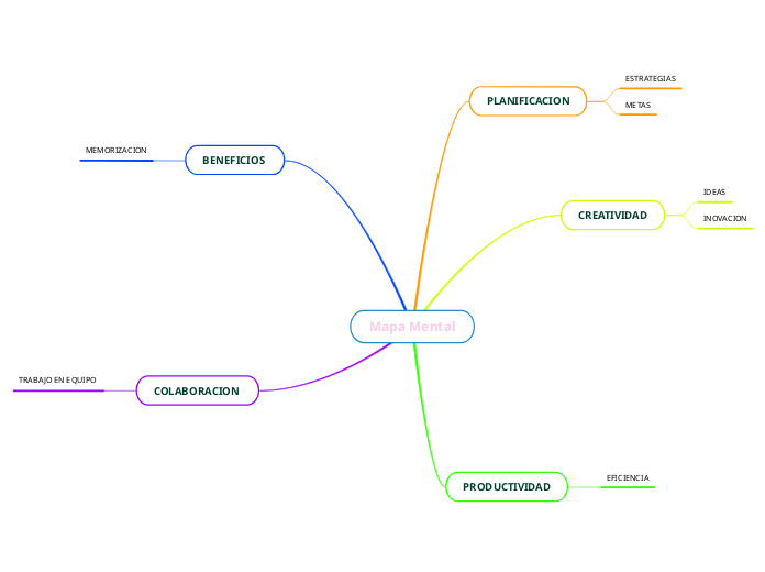 Mapa Mental - Mind Map